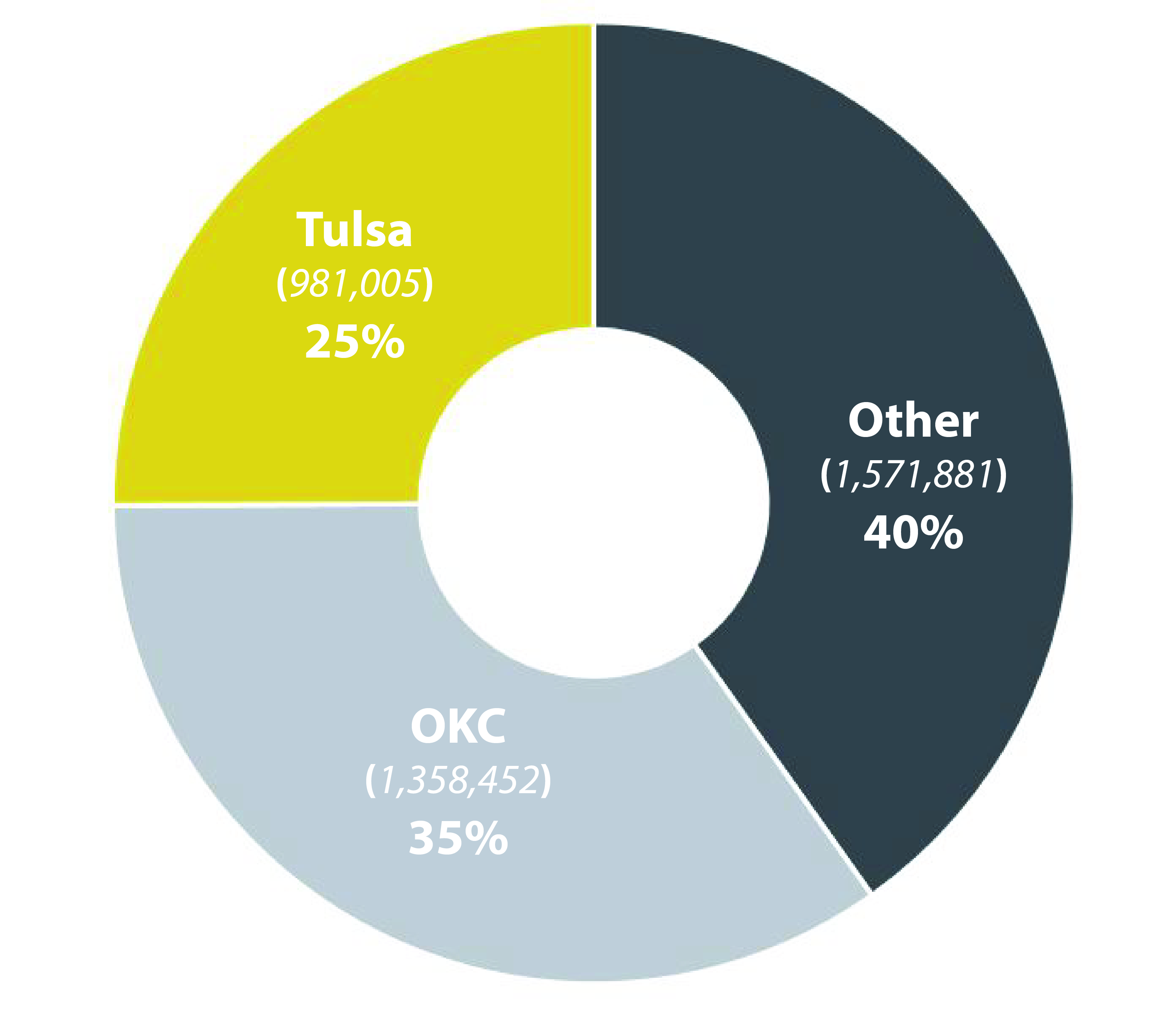 2015 Oklahoma Population Estimates | The Institute for Quality Communities