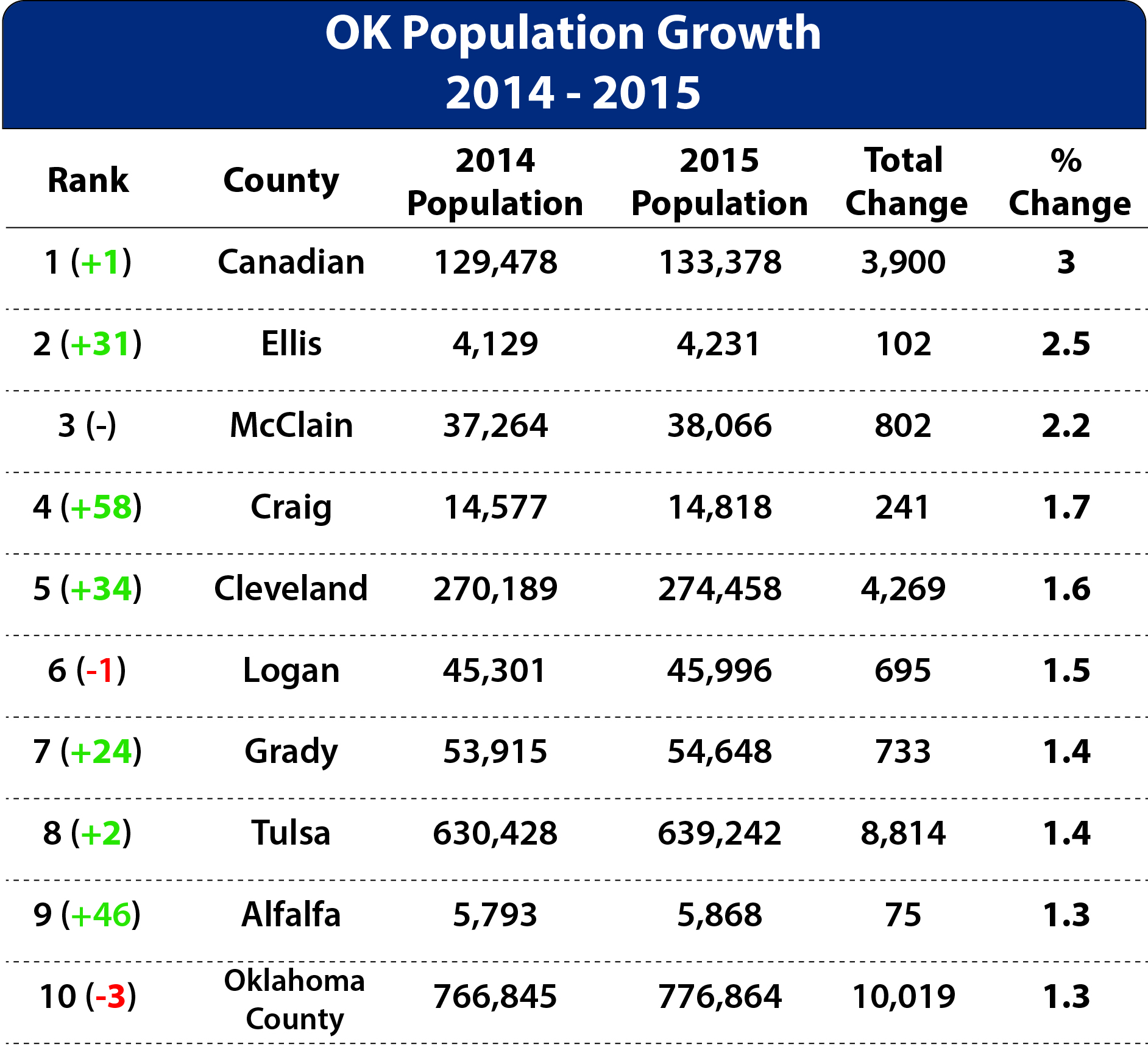 2015 Oklahoma Population Estimates | The Institute for Quality Communities